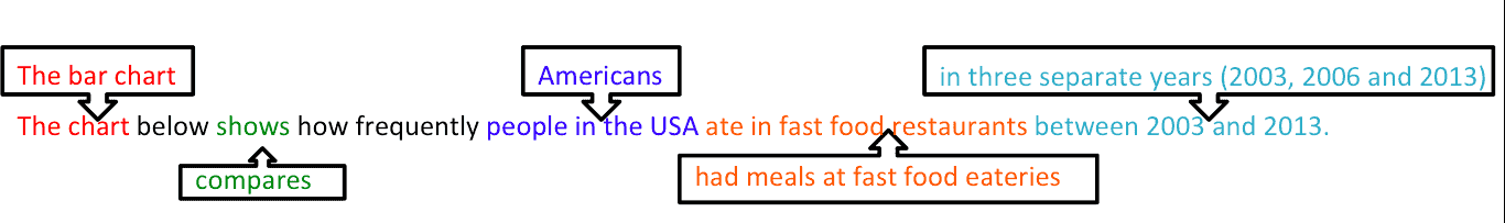 Bài mẫu IELTS Writing Task 1 - Cambridge 12 - Test 7 - IELTS Nguyễn Huyền