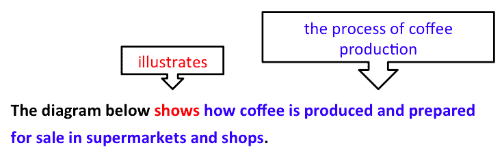 IELTS Writing Task 1 Process - Coffee Production - IELTS Nguyễn Huyền