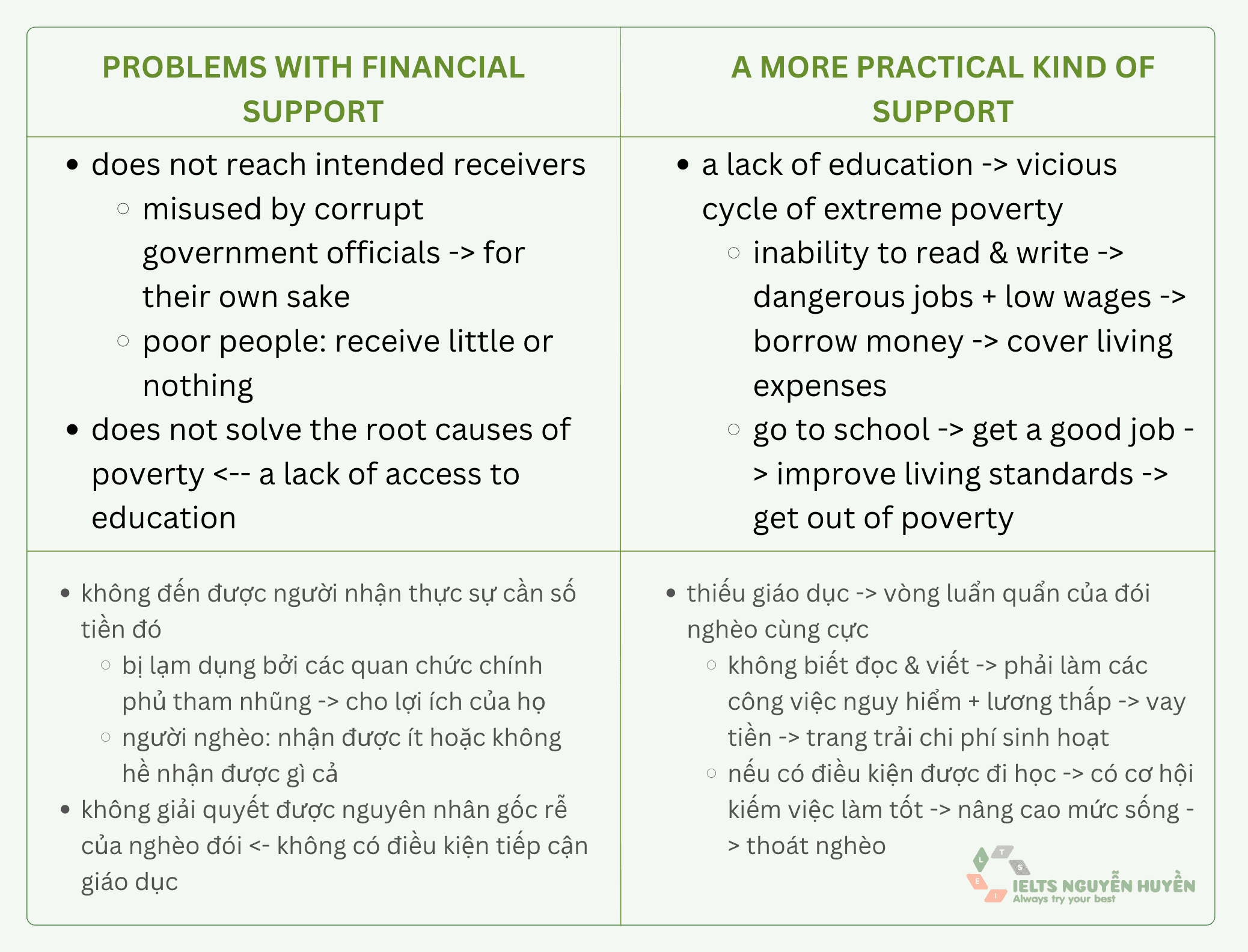 Bài mẫu IELTS Writing Task 2: Rich countries often give money to poorer ...