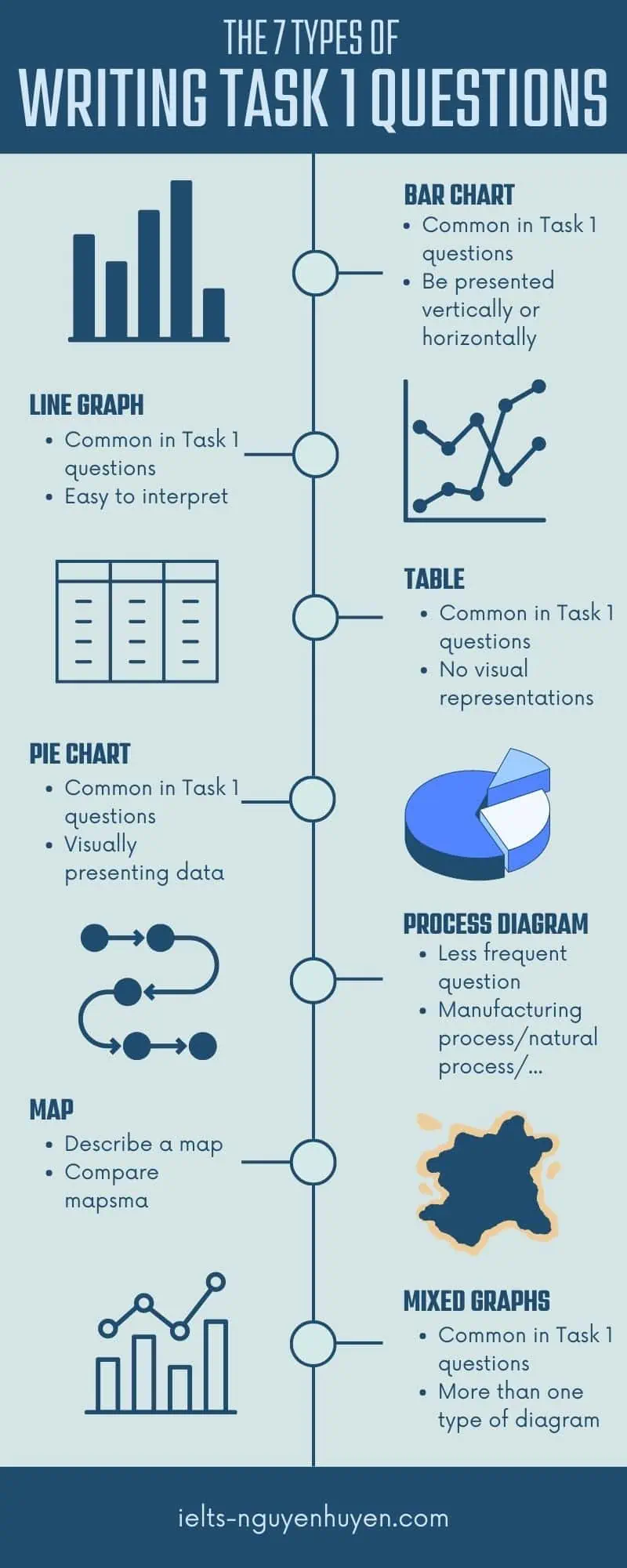 Cách học từ vựng IELTS Writing Task 1 hiệu quả - IELTS Nguyễn Huyền