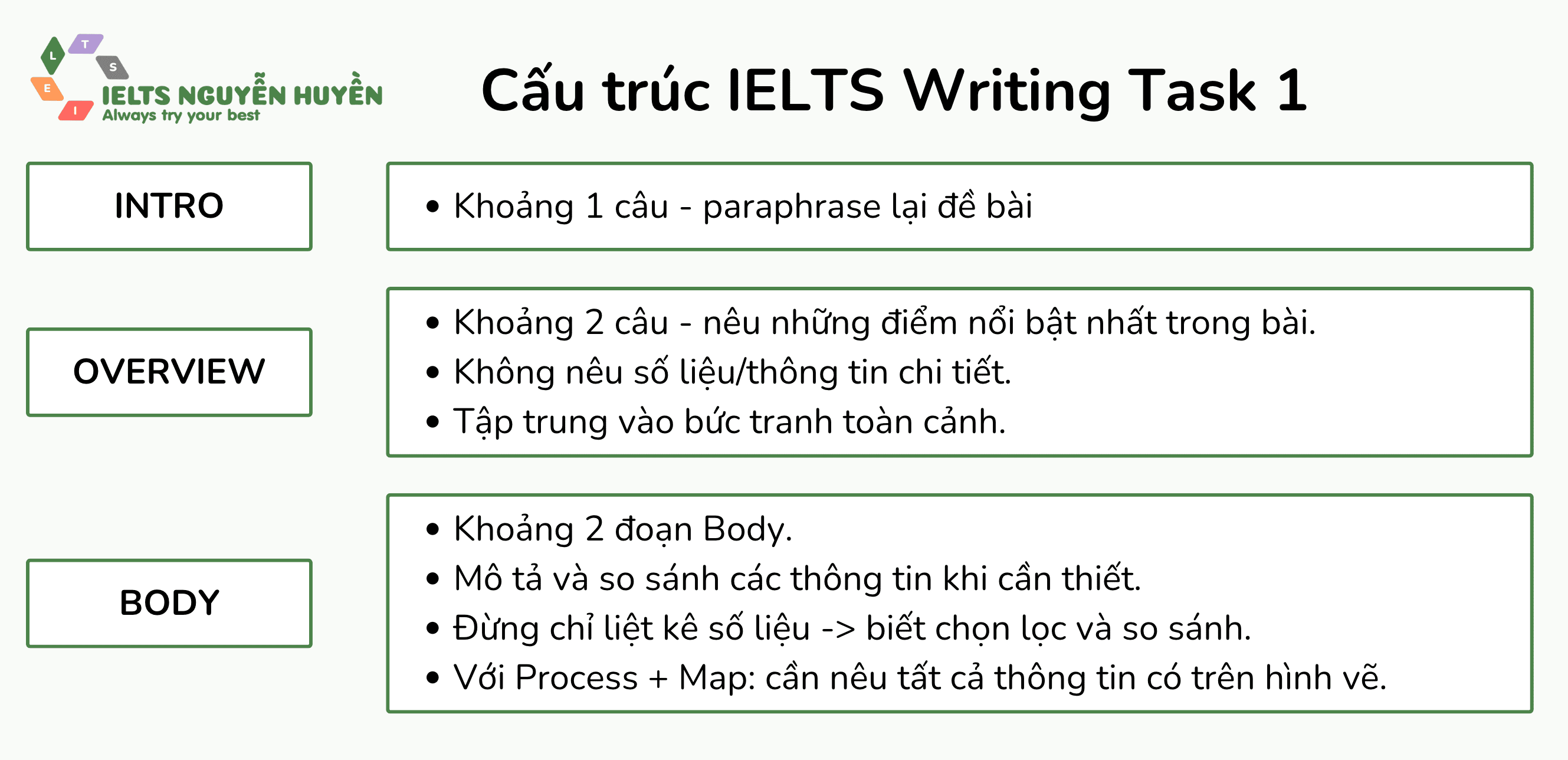 Cấu Trúc Ielts Writing Task 1 Và Template Cho Tất Cả Các Dạng Bài