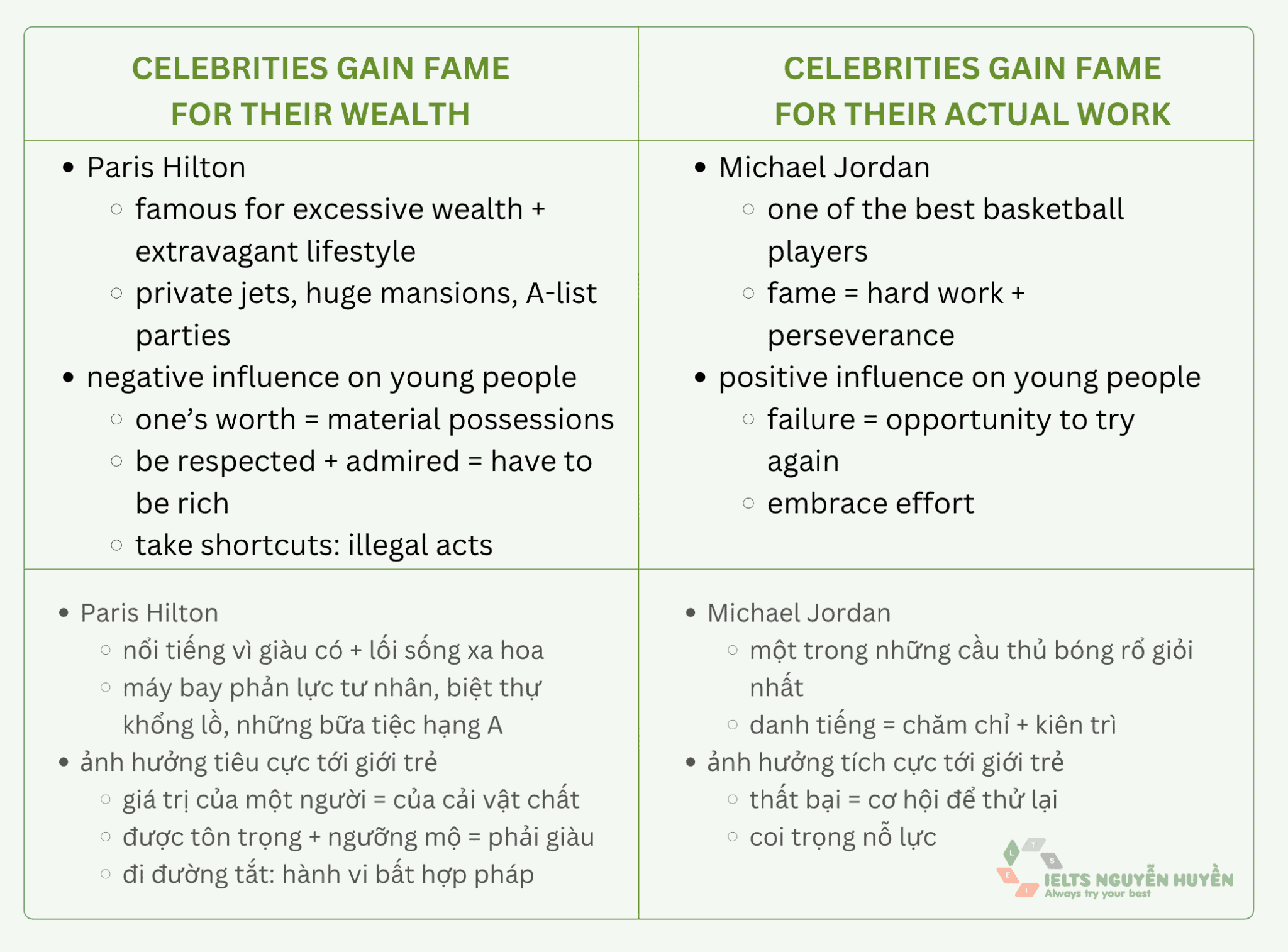 Bài mẫu IELTS Writing Task 2: Celebrities who are famous for their ...