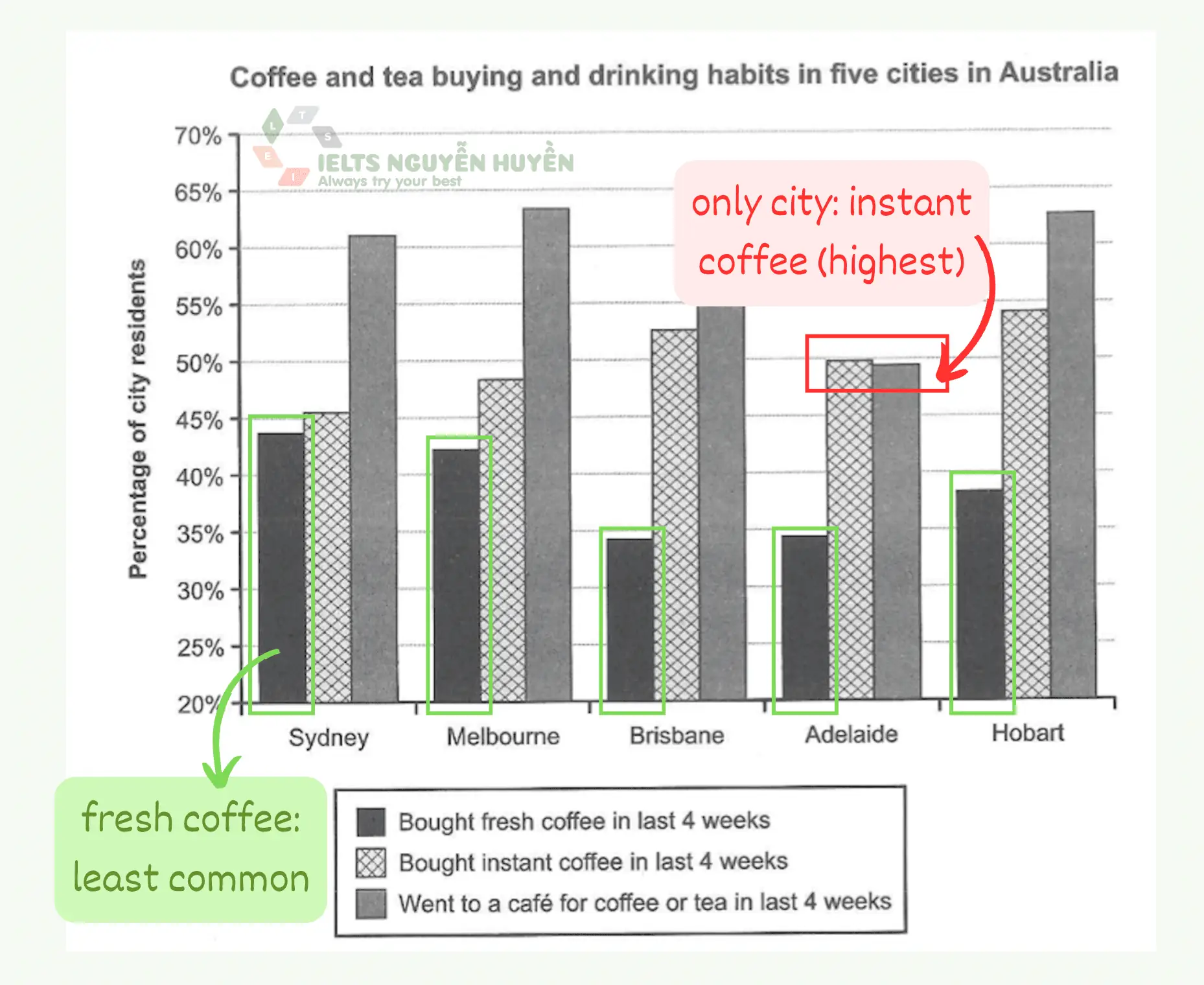Writing Task 1 - IELTS Nguyễn Huyền