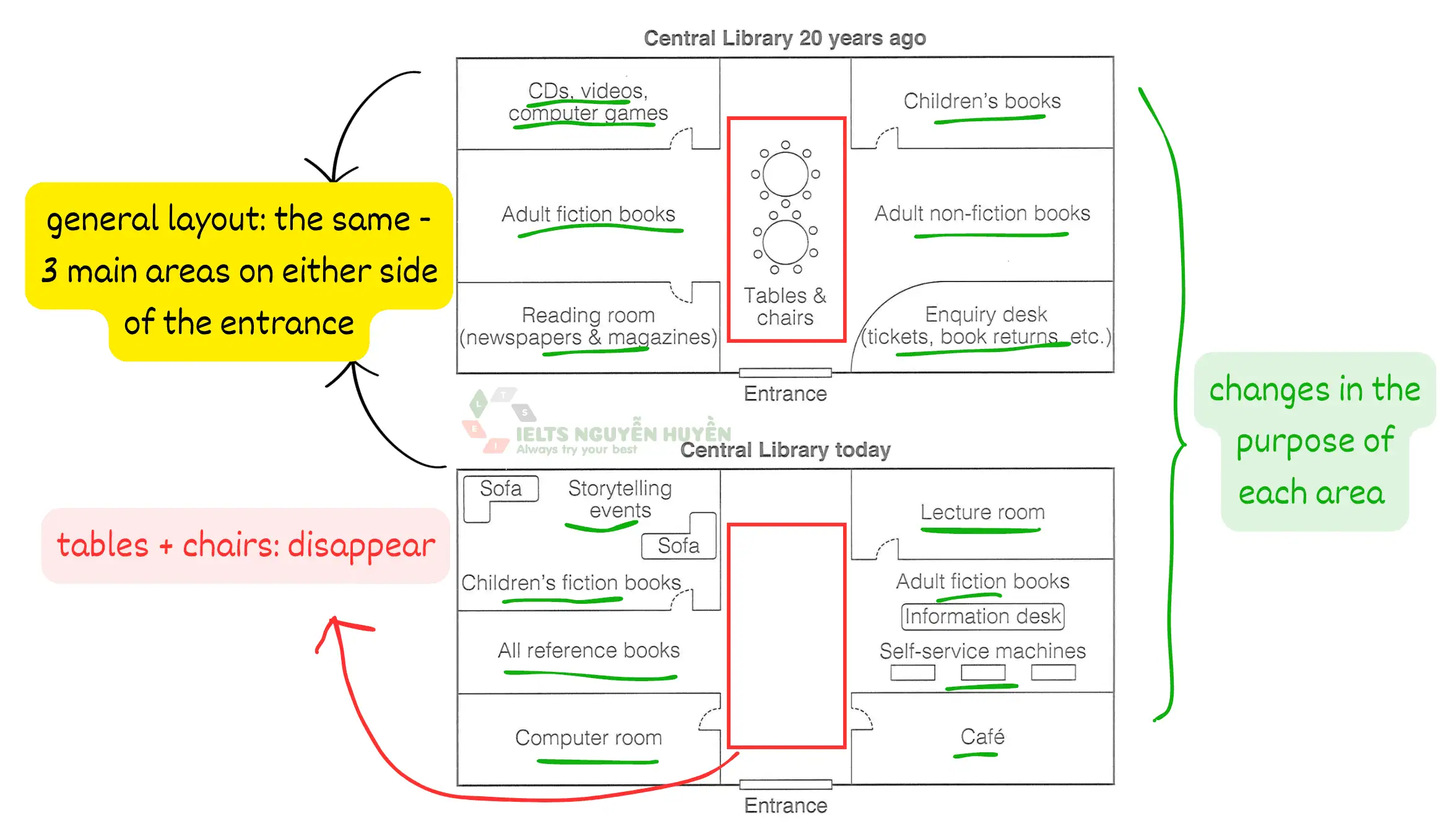 Bài mẫu IELTS Writing Task 1 Map: The floor plan of a public library ...