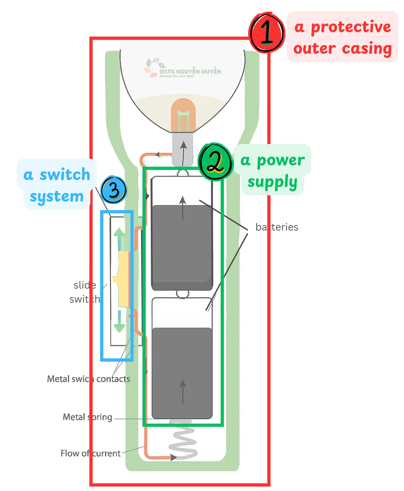 IELTS Writing Task 1: How an LED flashlight works - IELTS Nguyễn Huyền